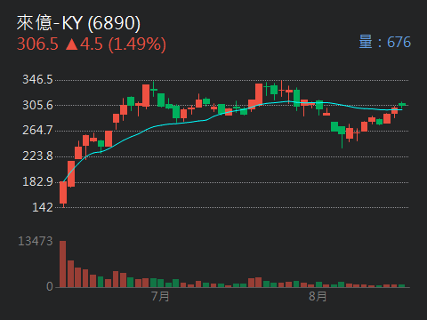 6890 來億-KY - https://www.wealth.com.tw/arti...｜股市爆料同學會