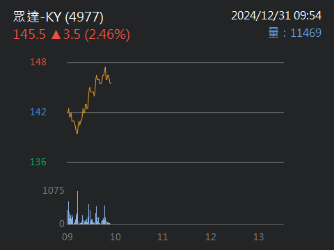 4977 眾達-KY - 加油快點下殺 煩都不下來｜股市爆料同學會