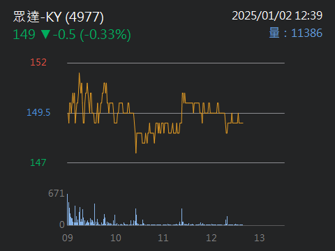 4977 眾達-KY - 怎麼那麼強 不｜股市爆料同學會