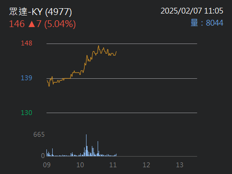 4977 眾達-KY - 4991都漲停了 阿達你輸很多欸 扶不起的阿斗｜股市爆料同學會