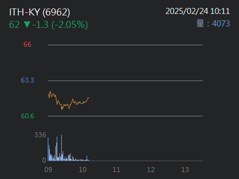 6962 奕力-KY - 你有比敦泰差嗎，加油！｜CMoney 股市爆料同學會