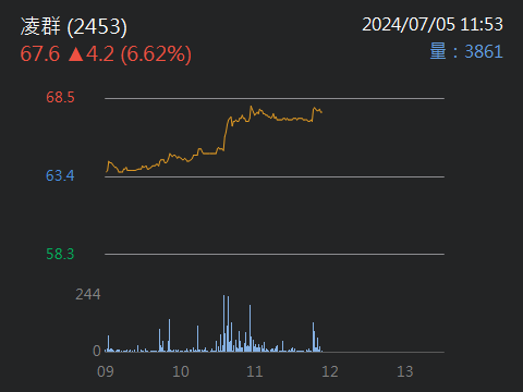 2453 凌群 - 67.6附近可以買進｜CMoney 股市爆料同學會