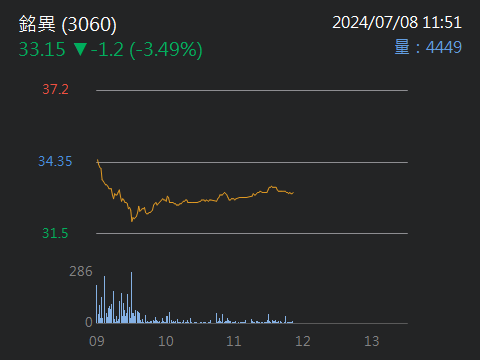 3060 銘異 - 阿哥睡不著就趕快起床了 ⬆️⬆...｜CMoney 股市爆料同學會