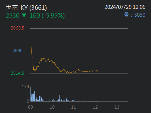 3661 世芯-KY - IP股破盤大優惠，要買要快!｜CMoney 股市爆料同學會