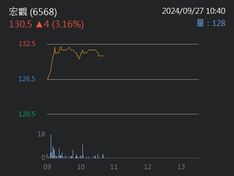 宏觀(6568)-今日股價與歷史走勢+股市討論區