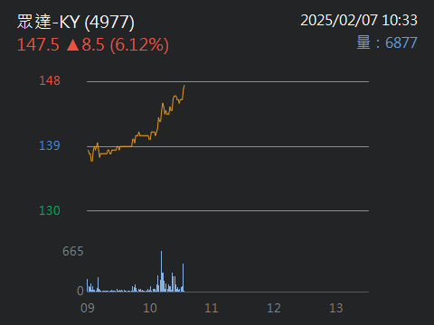 4977 眾達-KY - 隔日衝哥哥快進來幫鎖漲停一下,棒槌哥會獎勵你們一人一支大棒棒...｜股市爆料同學會