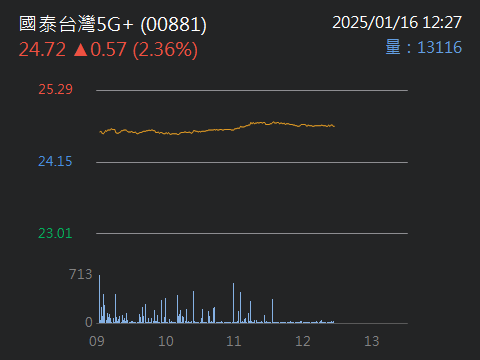 國泰台灣5G+(00881)ETF-今日股票股價與歷史行情走勢