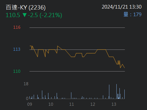 2236 百達-KY - 有種走勢是壓低出貨，但願不是最賤的這種爆量出貨｜股市爆料同學會