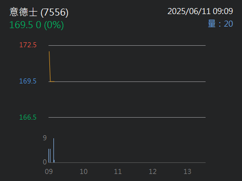 7556 意德士 - 委買掛少一點單，讓他沒地方賣｜CMoney 股市爆料同學會