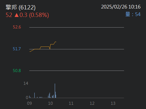 6122 擎邦 - 加油~｜CMoney 股市爆料同學會