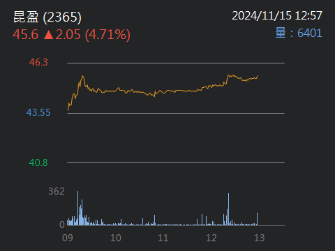 2365 昆盈 - 又是一日行情~~看透了 ｜CMoney 股市爆料同學會