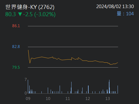 2762 世界健身-KY - 大家都有位子不用搶！💸💸💸💸💸💸💸💸💸🚮...｜股市爆料同學會