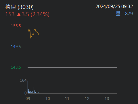 3030 德律 - 這支每天緩步墊高 但是盤中要放空 長多短空 ｜股市爆料同學會