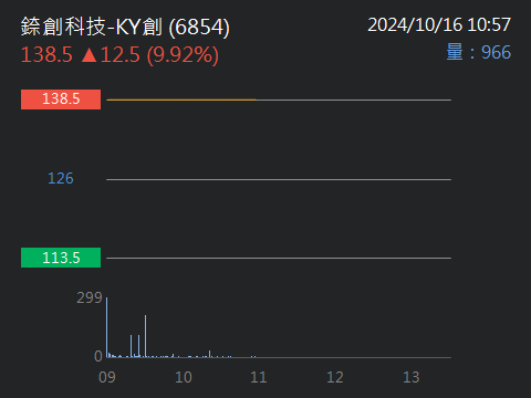 6854 錼創科技-KY創 - 趁還是地板價快買進｜股市爆料同學會