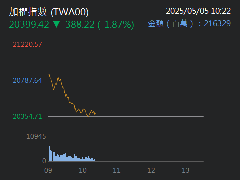 TWA00 加權指數 - 今天一堆人看漲!!! 到底....!!!｜股市爆料同學會