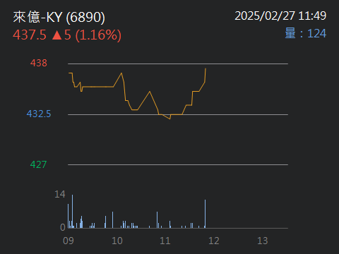 6890 來億-KY - 衝啊｜股市爆料同學會