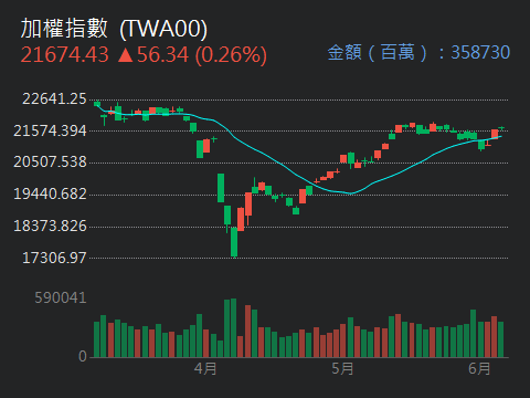 TWA00 加權指數 - 人在國外了，大家加油😂😂😂 再看看能不能到滿足點了｜CMoney 股市爆料同學會