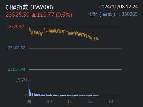 TWA00 加權指數 - 22000🥰｜股市爆料同學會