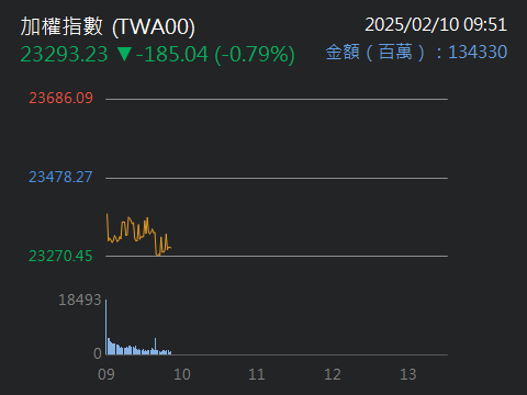 TWA00 加權指數 - 放空的開盤價，獲利超過100點隨便回補，嘻嘻嘻，早餐來了啦｜股市爆料同學會