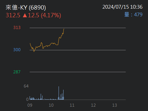6890 來億-KY - 今天上去明天再上一天 完美｜股市爆料同學會