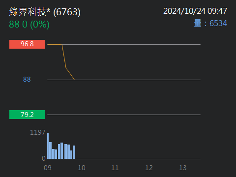 6763 綠界科技* - 10/18的手法又要再一次????｜CMoney 股市爆料同學會