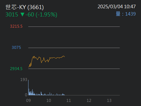 3661 世芯-KY - 50%趁世芯跌深進場+50 ％元大台灣50期待拆股行情｜股市爆料同學會