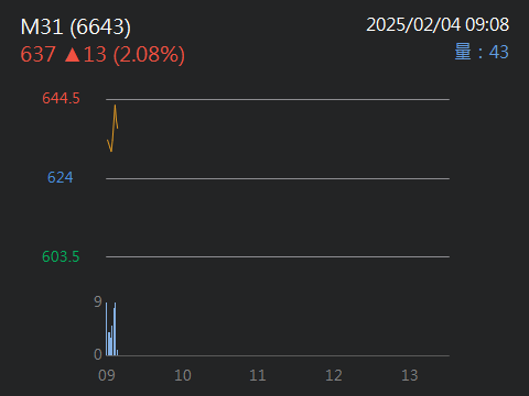 6643 M31 - 沖沖樂代表股，沒有大人在沖啊｜股市爆料同學會