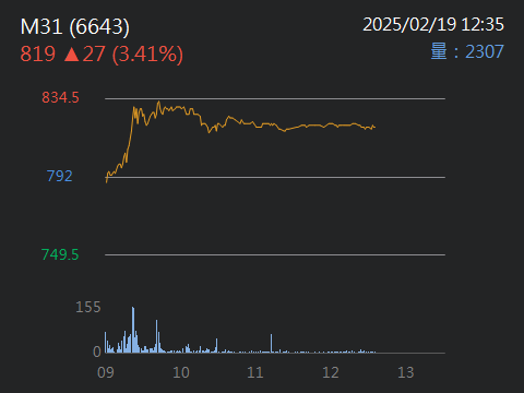 6643 M31 - 為什麼今天IP股，M31獨強？｜股市爆料同學會