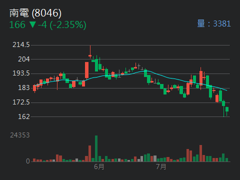 8046 8046 - 現在南電在慢慢攤平我們的資金，...｜CMoney 股市爆料同學會