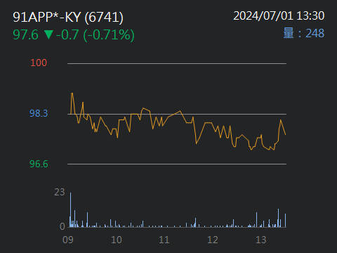 91APP*-KY(6741) - 今日股價走勢+91APP*-KY討論區