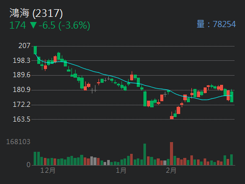 2317 鴻海 - https://tw.stock.yahoo.com/new...｜股市爆料同學會