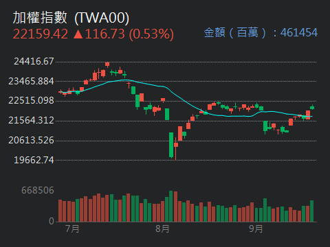 TWA00 加權指數 - 加油｜CMoney 股市爆料同學會