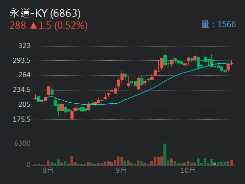 6863 永道-KY - 這婆娘超潑辣，靠有點姿色行情不...｜CMoney 股市爆料同學會