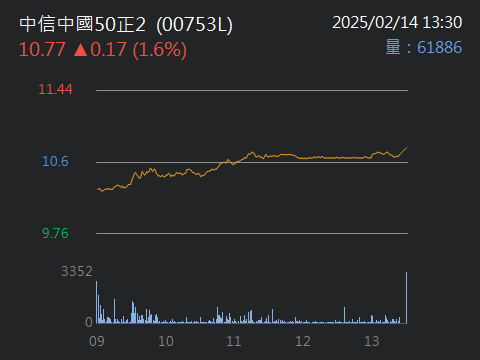 中信中國高股息(00882)ETF-今日股票股價與歷史行情走勢