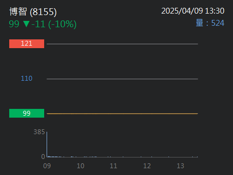 8155 博智 - https://news.cnyes.com/news/id...｜CMoney 股市爆料同學會