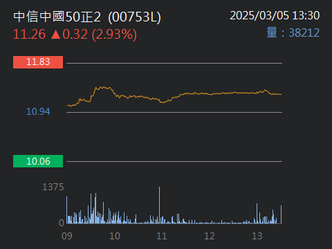 00753L 中信中國50正2 - https://www.ctee.com.tw/news/2...｜股市爆料同學會
