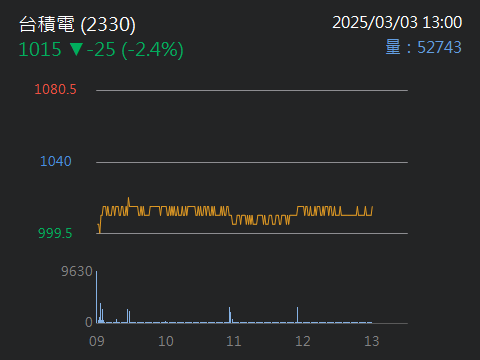 2330 台積電 - https://www.ctee.com.tw/news/2...｜CMoney 股市爆料同學會
