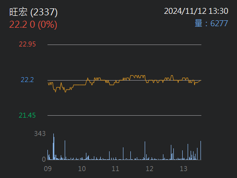 2337 旺宏 - https://finance.technews.tw/20...｜CMoney 股市爆料同學會