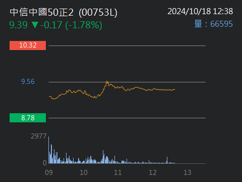 00753L 中信中國50正2 - https://www.ctee.com.tw/news/2...｜股市爆料同學會