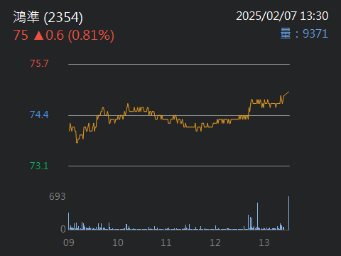 2354 鴻準 - https://www.ctee.com.tw/news/2...｜CMoney 股市爆料同學會