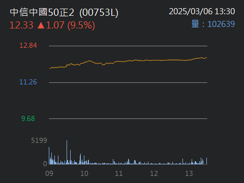 00753L 中信中國50正2 - https://money.udn.com/money/st...｜股市爆料同學會