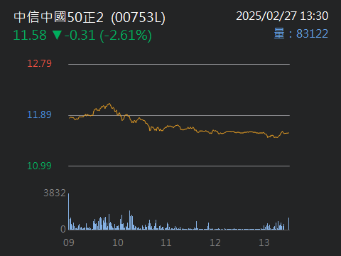 永豐中國科技50大(00887)ETF-成分股比例查詢與調整