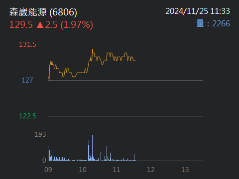 6806 森崴能源 - https://www.ctee.com.tw/news/2...｜股市爆料同學會