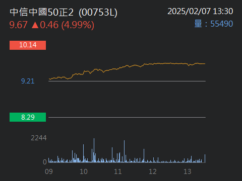 00753L 中信中國50正2 - https://news.cnyes.com/news/id...｜股市爆料同學會