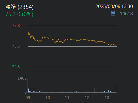 2354 鴻準 - https://tw.stock.yahoo.com/new...｜股市爆料同學會