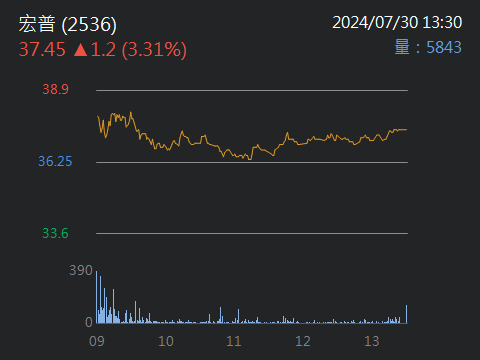 2536 宏普 - 兆豐大同哥，單日買超一千張，真...｜CMoney 股市爆料同學會