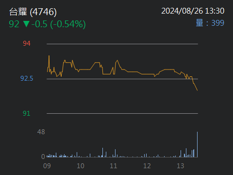 4746 台耀 - 噗~｜CMoney 股市爆料同學會
