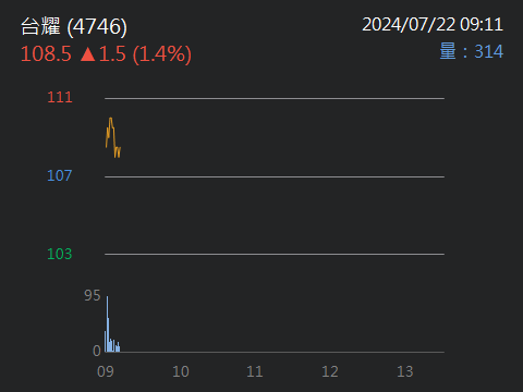 4746 台耀 - 每天開高走低，開低走更低！天天...｜CMoney 股市爆料同學會