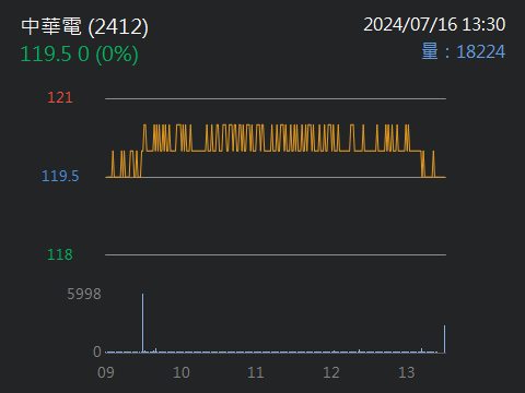 2412 中華電 - 中華電、所羅門簽MOU 推動工...｜CMoney 股市爆料同學會