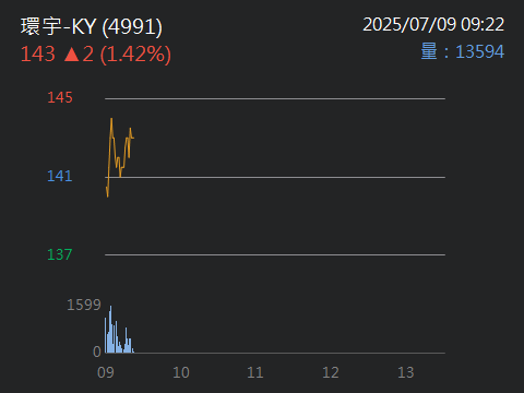 4991 環宇-KY - 有人能跟我說做空還是做多嗎｜CMoney 股市爆料同學會